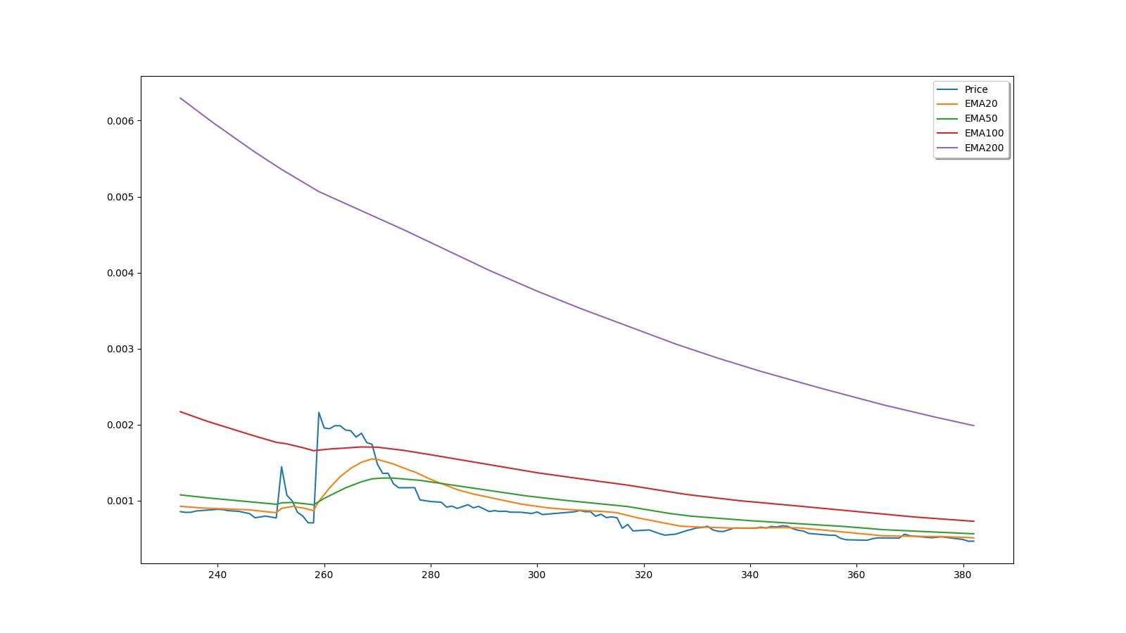 Plena Finance Exponential Moving Averages