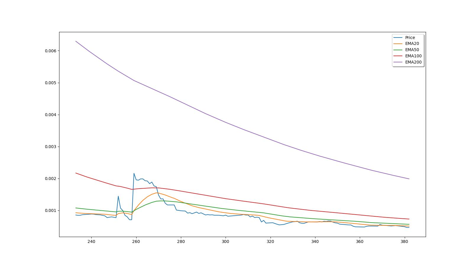 Plena Finance Exponential Moving Averages