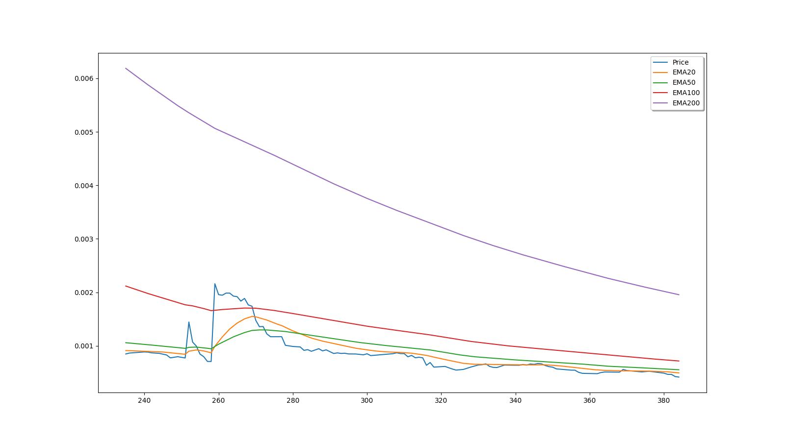 Plena Finance Exponential Moving Averages