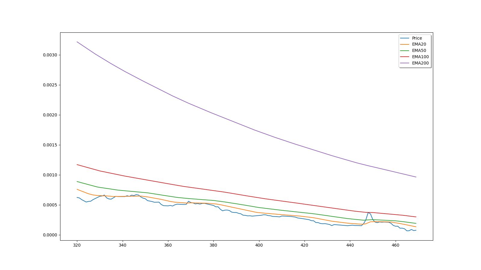 Plena Finance Exponential Moving Averages