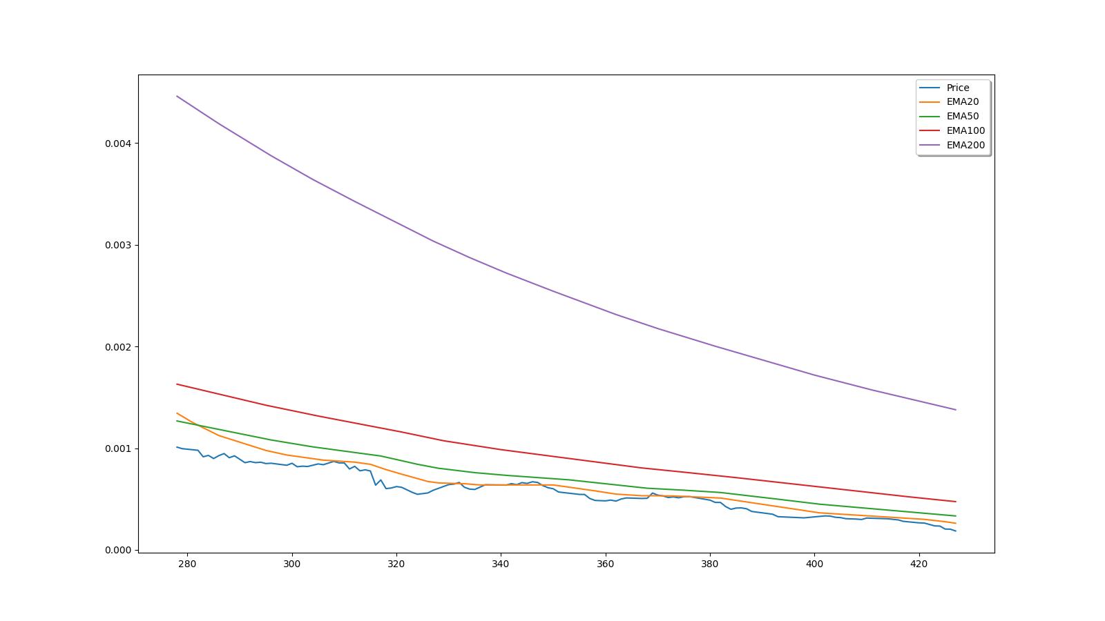 Plena Finance Exponential Moving Averages