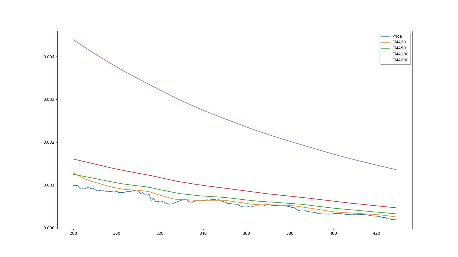 Plena Finance Exponential Moving Averages