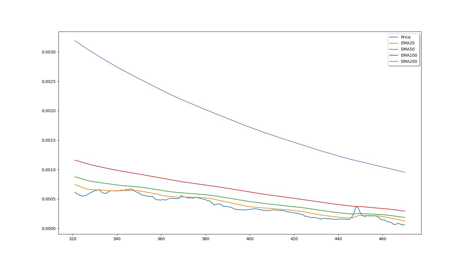 Plena Finance Exponential Moving Averages