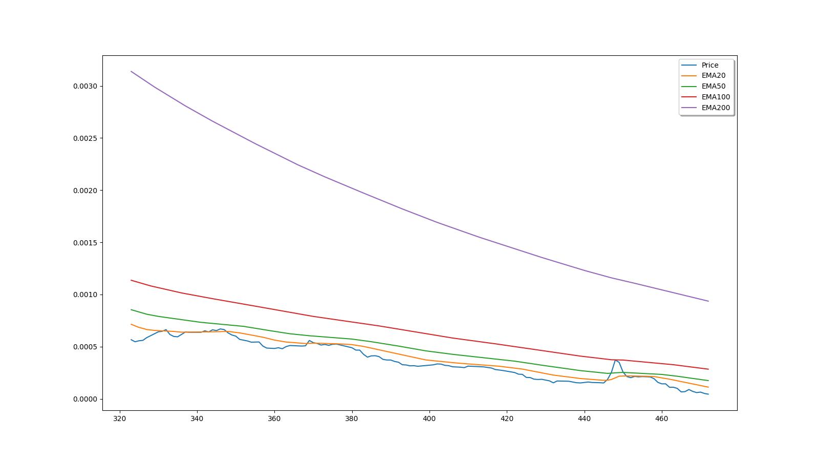Plena Finance Exponential Moving Averages