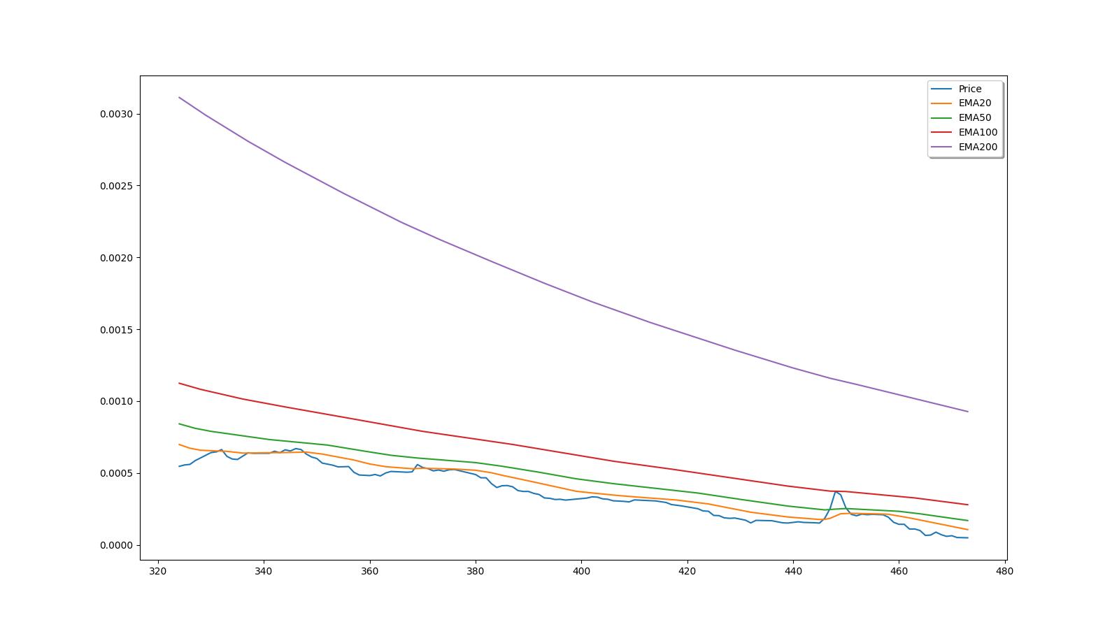 Plena Finance Exponential Moving Averages