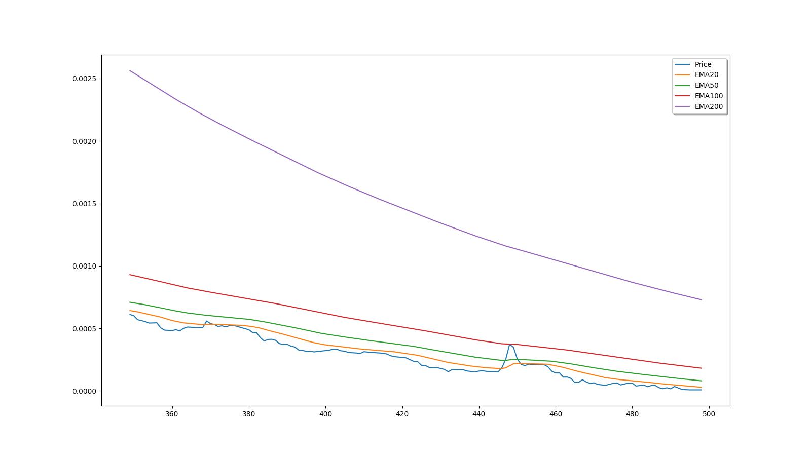 Plena Finance Exponential Moving Averages
