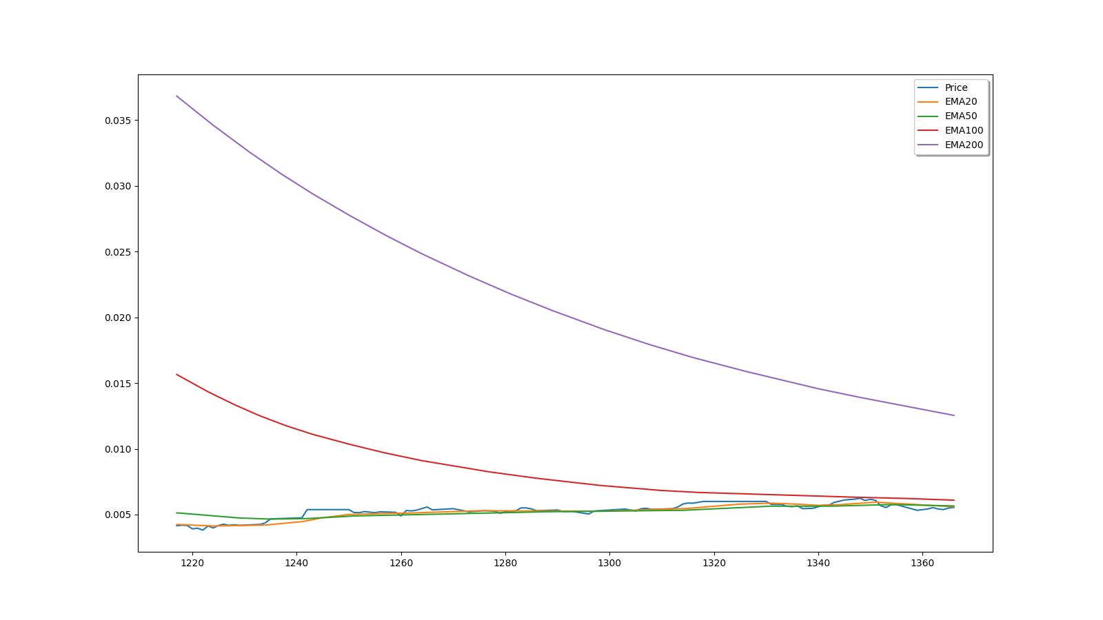 PLEX Exponential Moving Averages