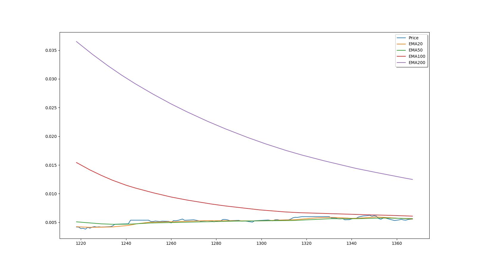 PLEX Exponential Moving Averages