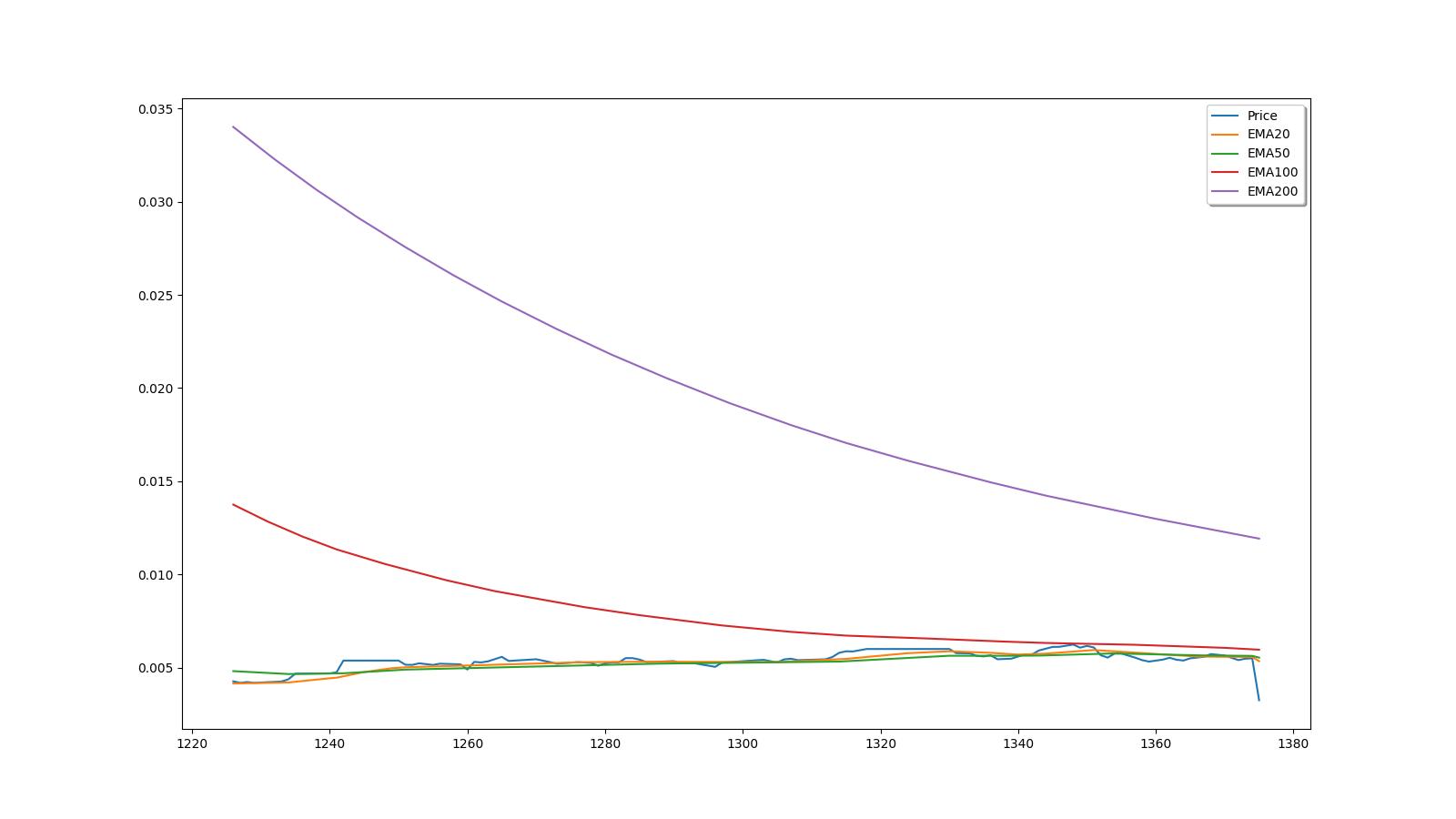 PLEX Exponential Moving Averages