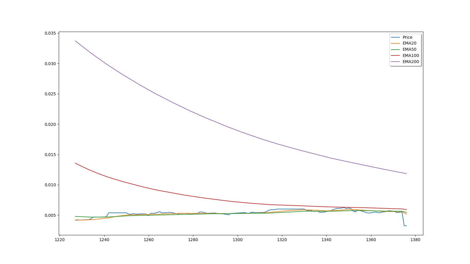 PLEX Exponential Moving Averages