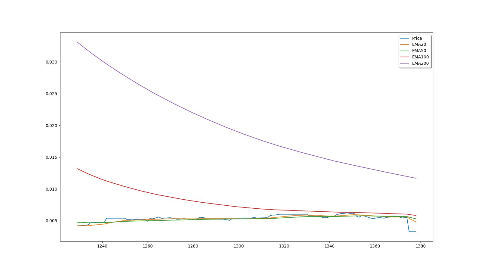 PLEX Exponential Moving Averages