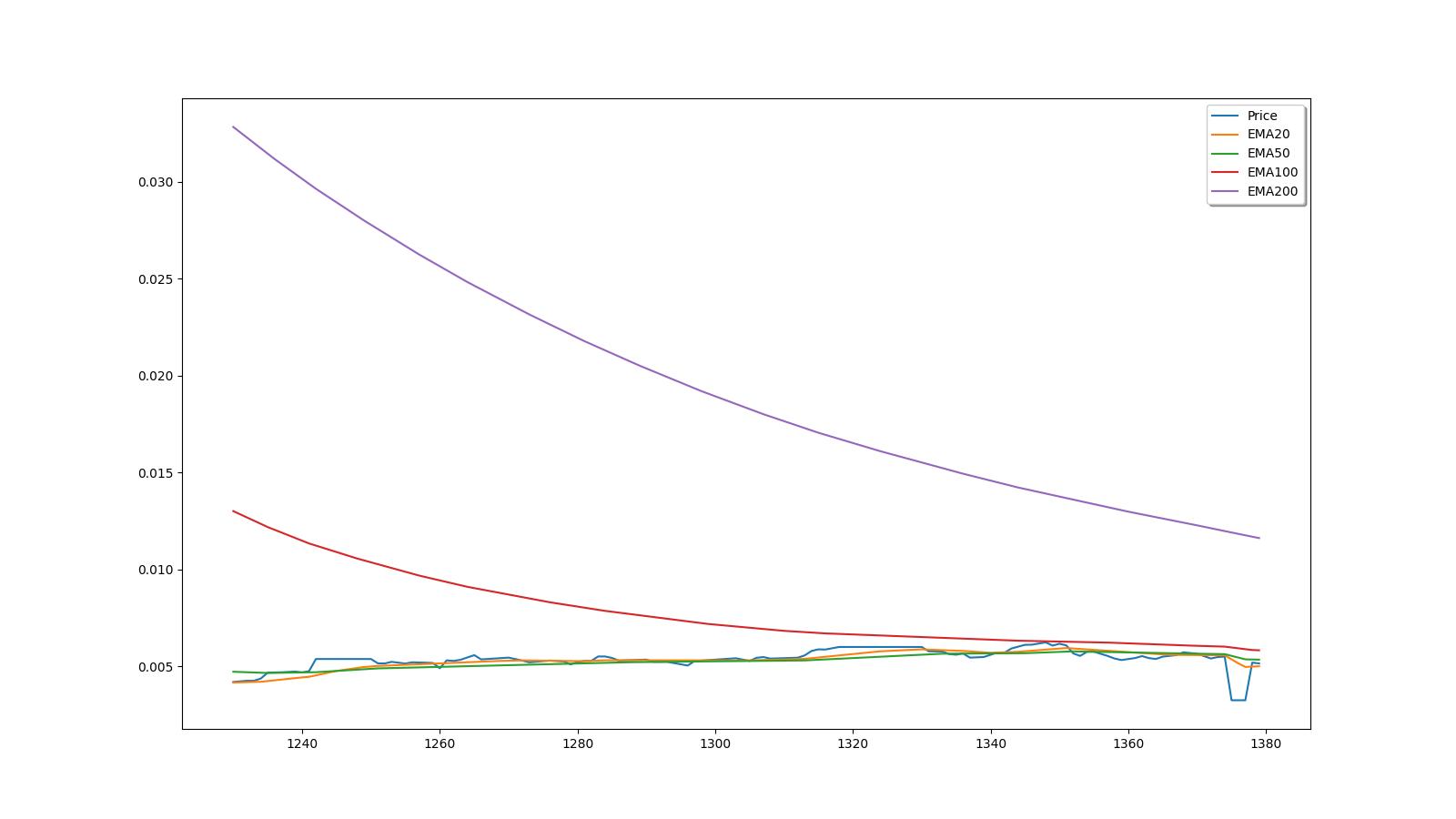 PLEX Exponential Moving Averages