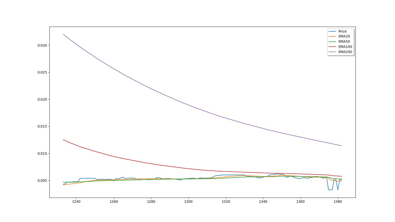 PLEX Exponential Moving Averages