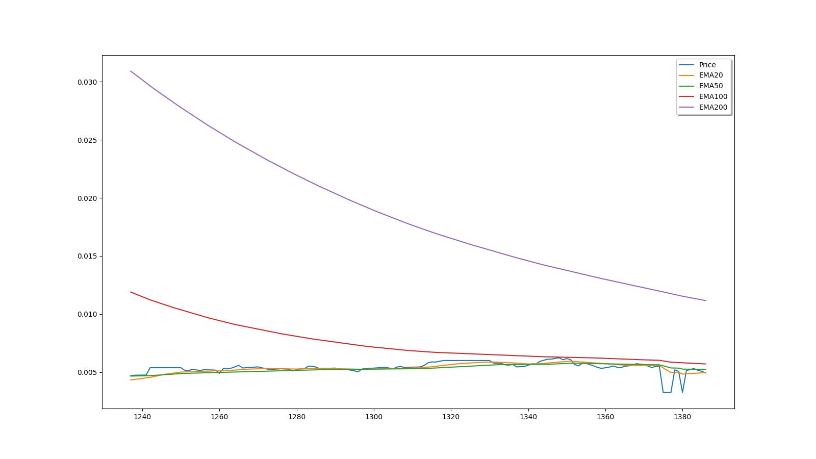 PLEX Exponential Moving Averages