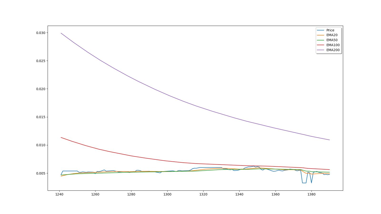 PLEX Exponential Moving Averages