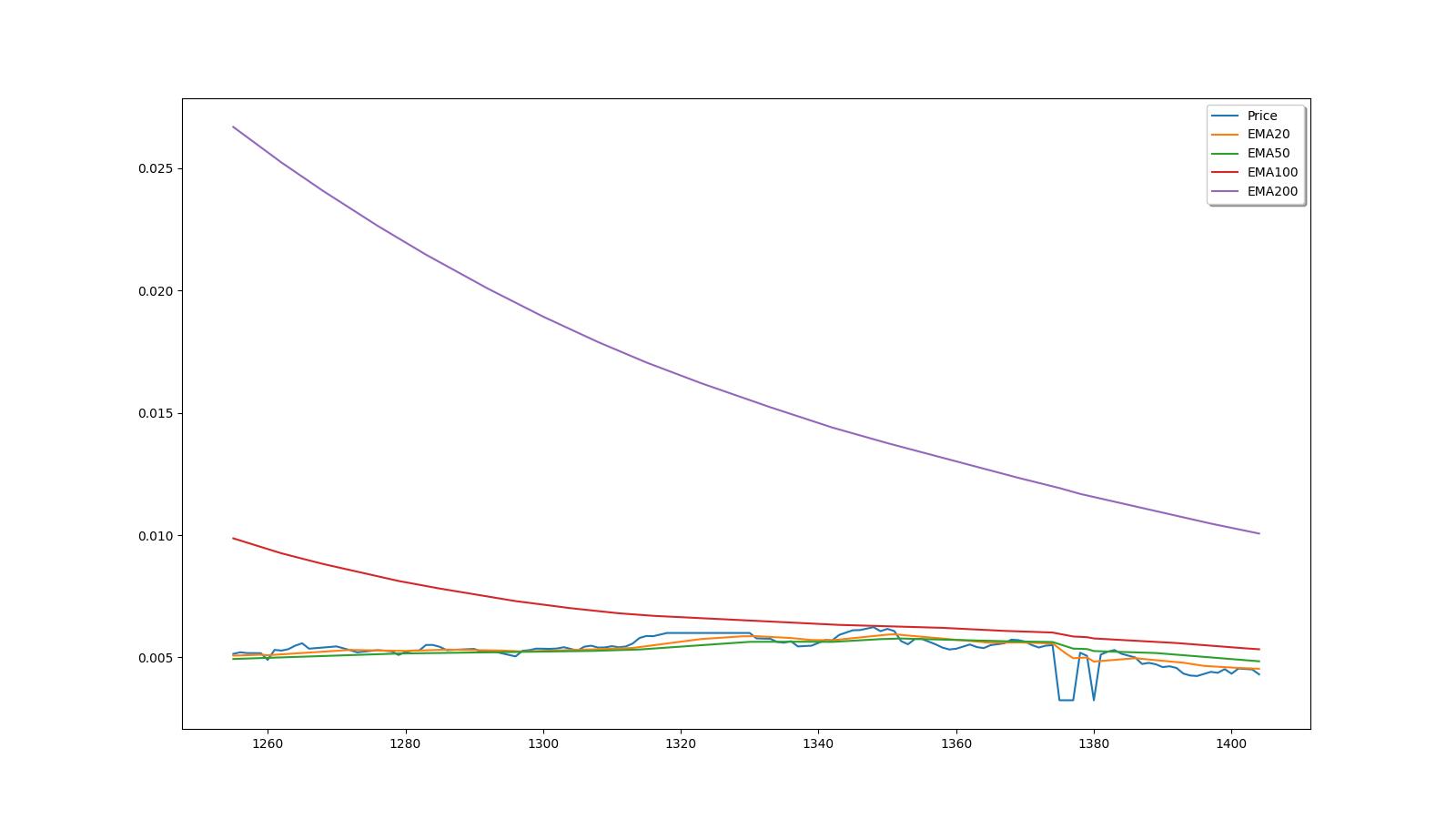 PLEX Exponential Moving Averages