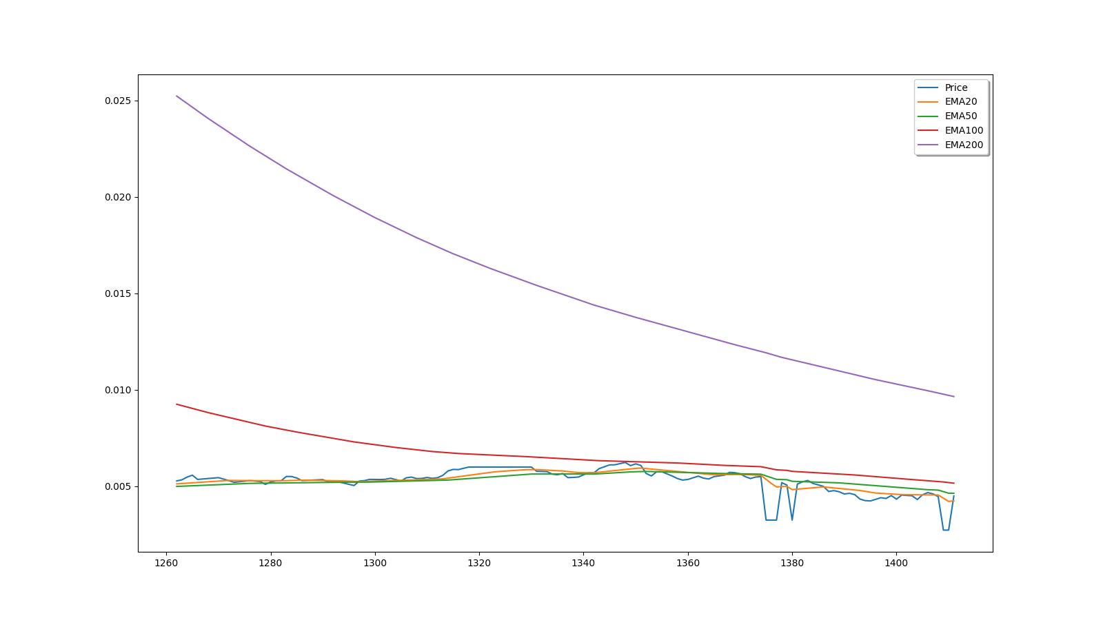 PLEX Exponential Moving Averages