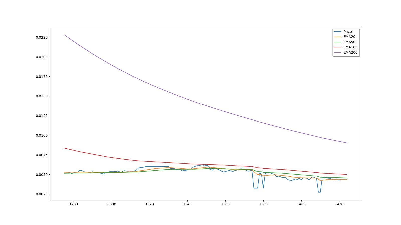 PLEX Exponential Moving Averages