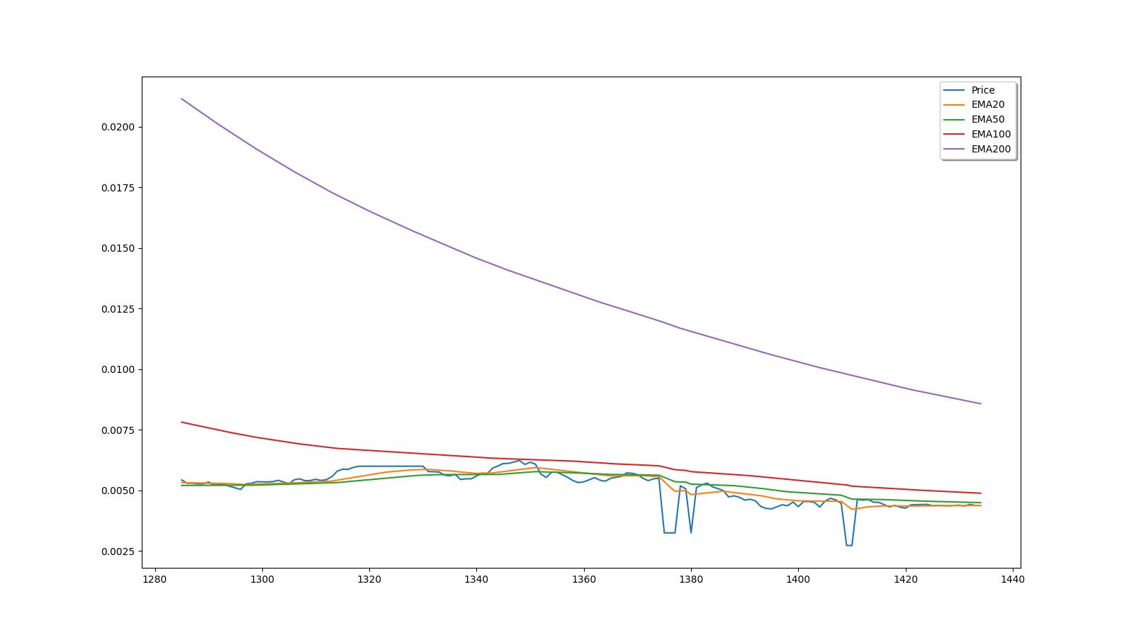 PLEX Exponential Moving Averages