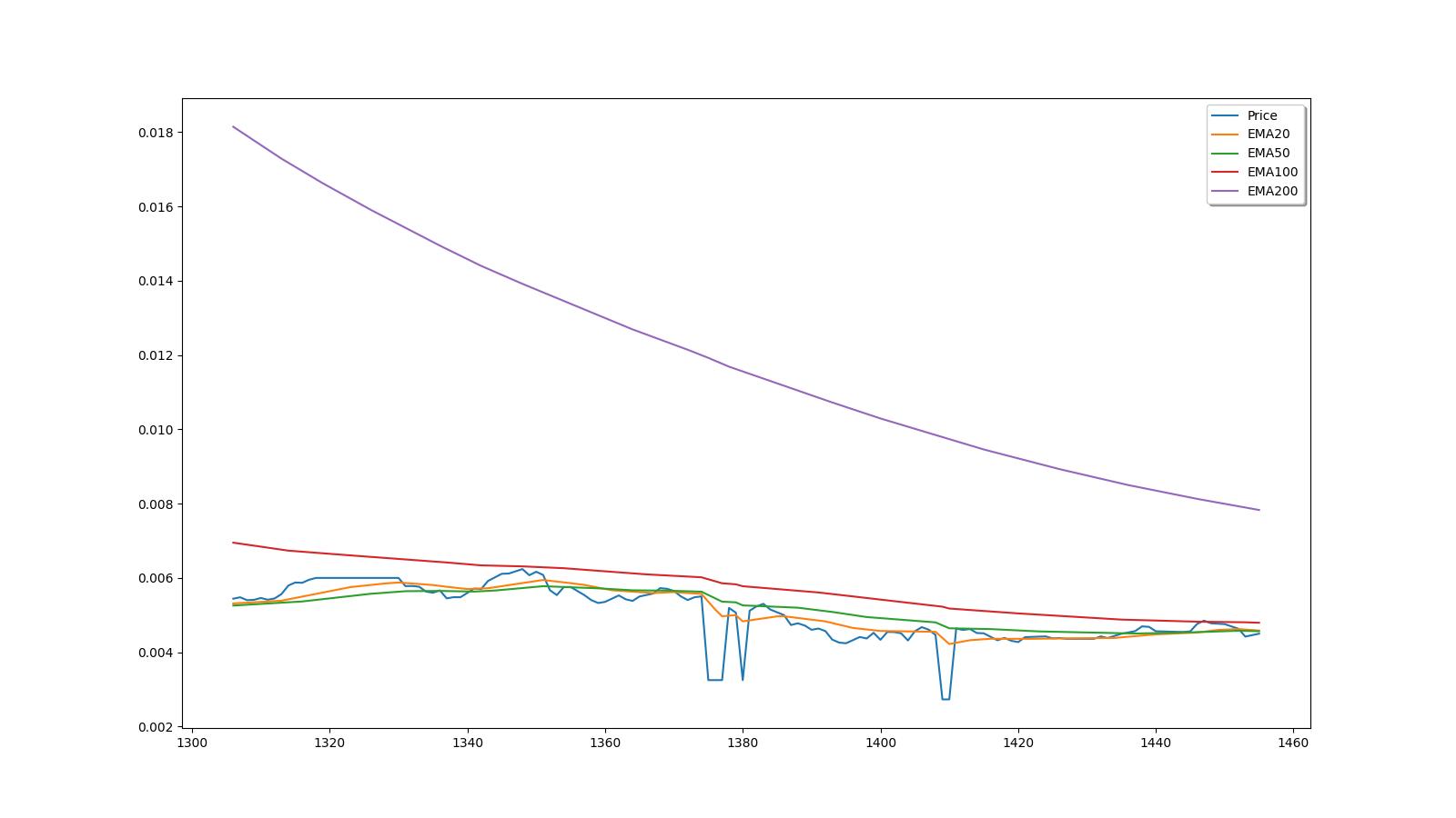 PLEX Exponential Moving Averages