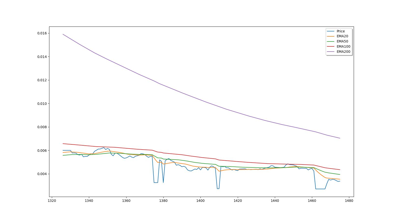PLEX Exponential Moving Averages