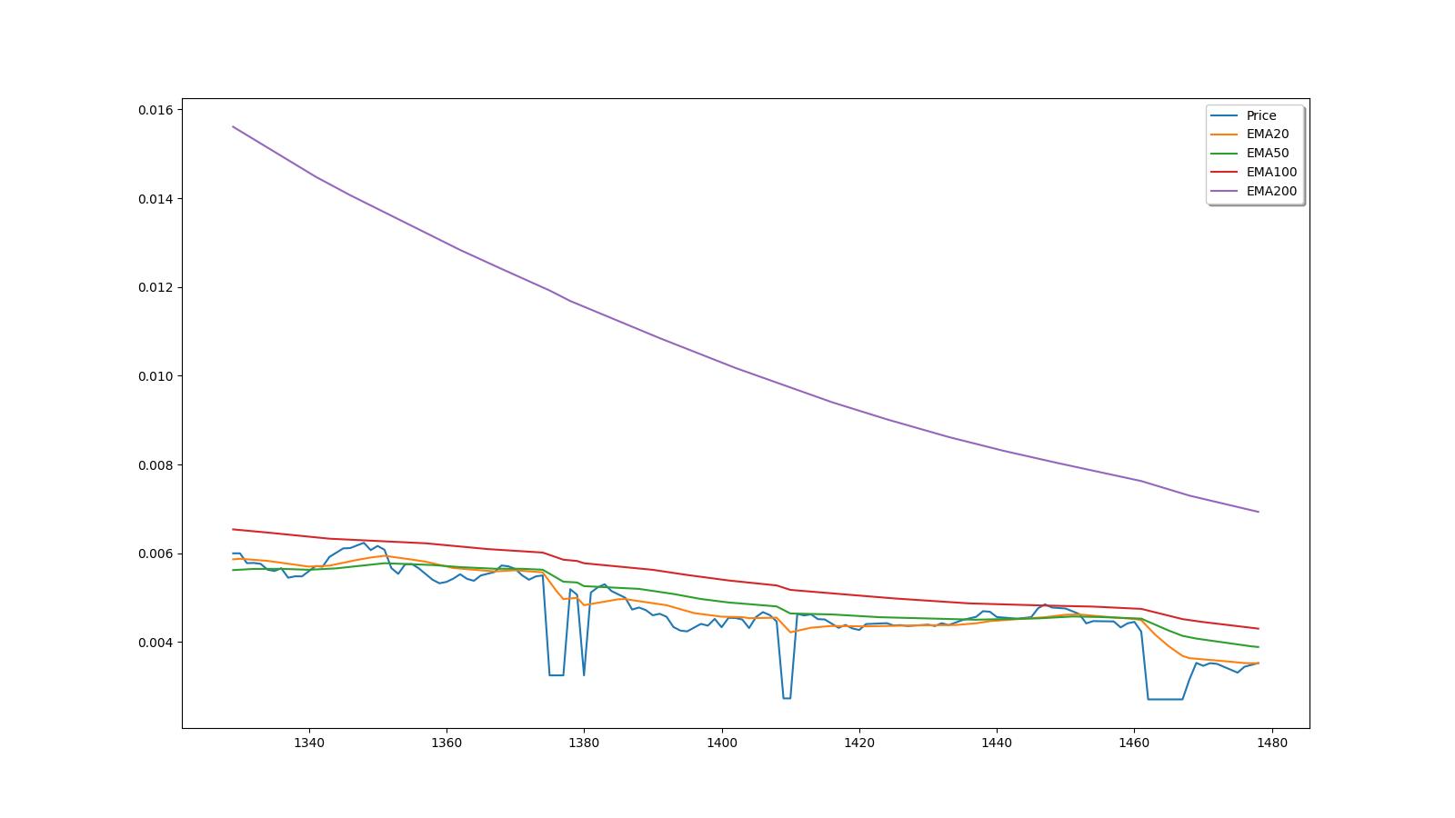 PLEX Exponential Moving Averages