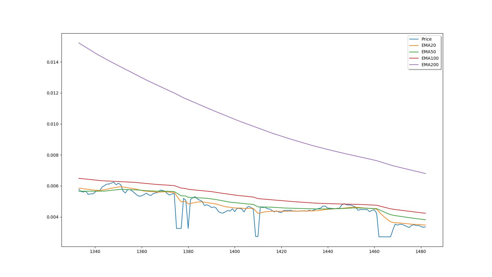 PLEX Exponential Moving Averages
