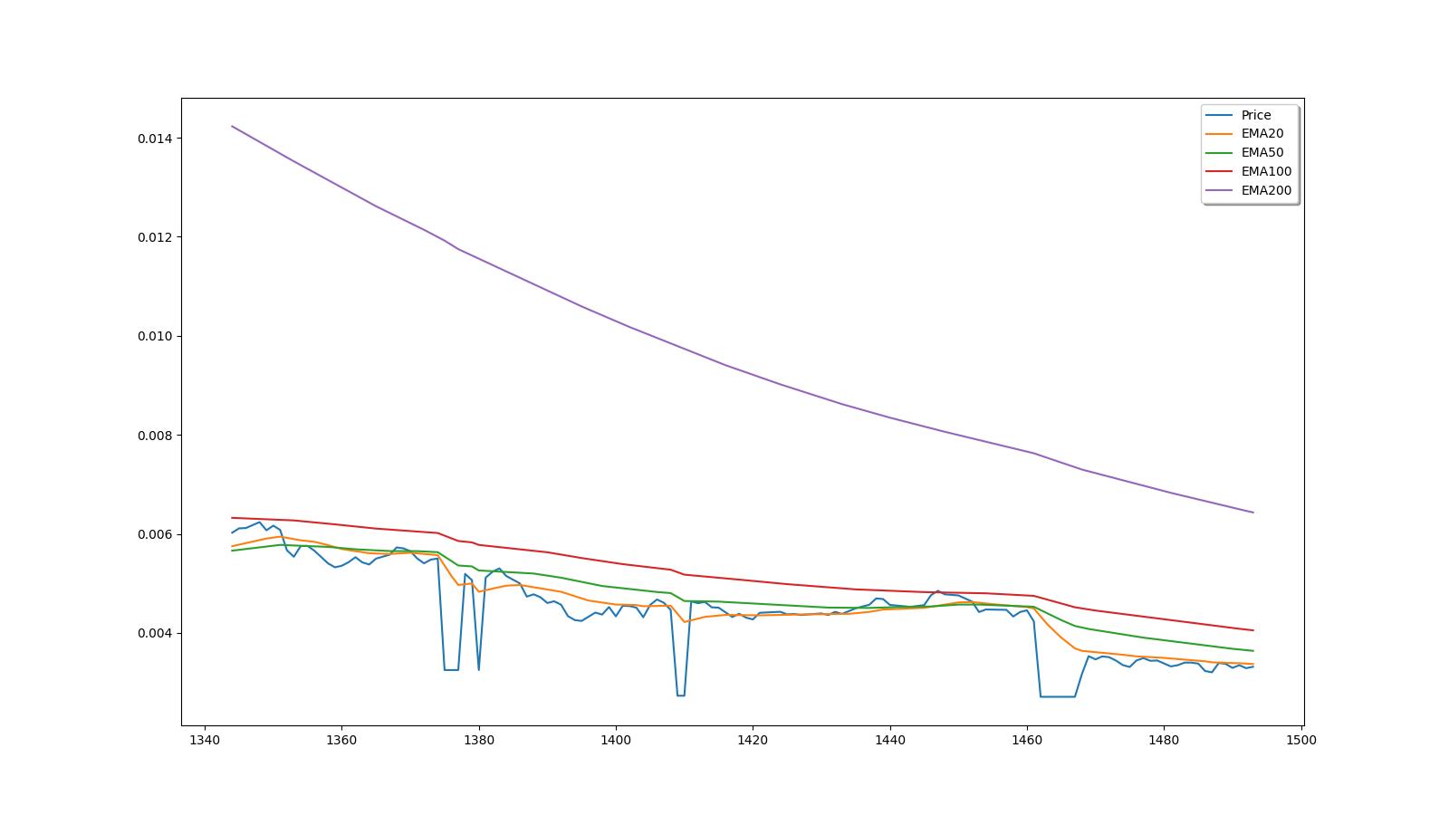 PLEX Exponential Moving Averages