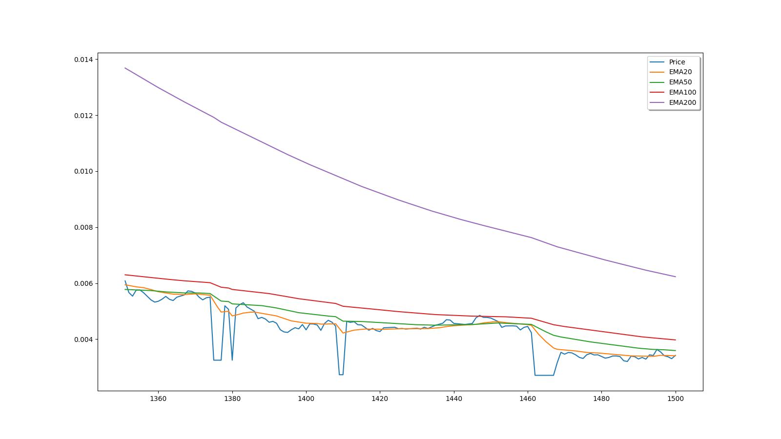 PLEX Exponential Moving Averages