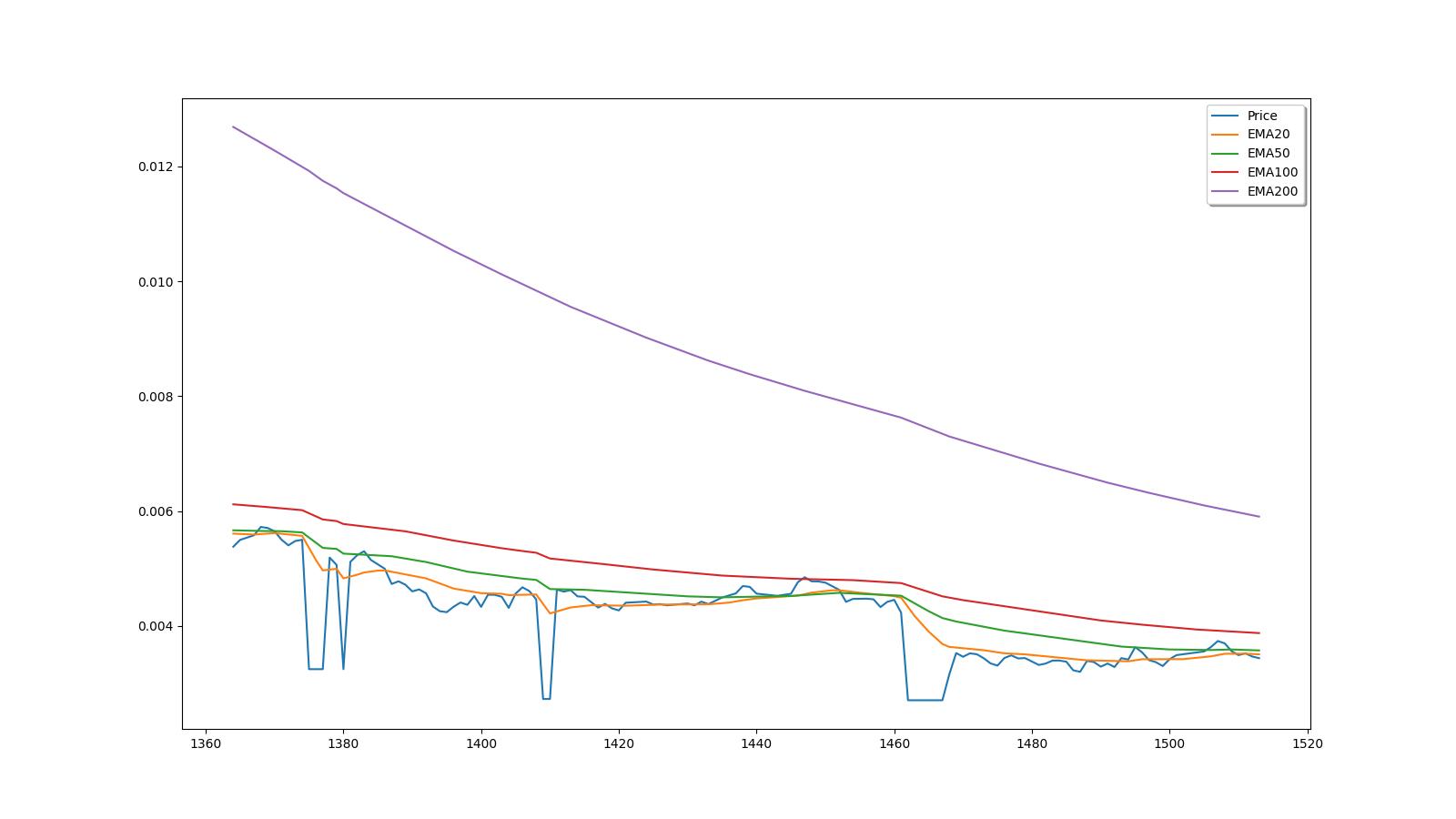 PLEX Exponential Moving Averages