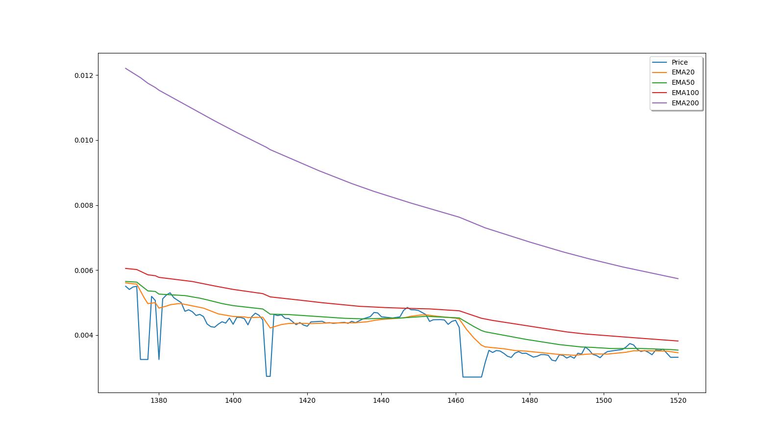 PLEX Exponential Moving Averages