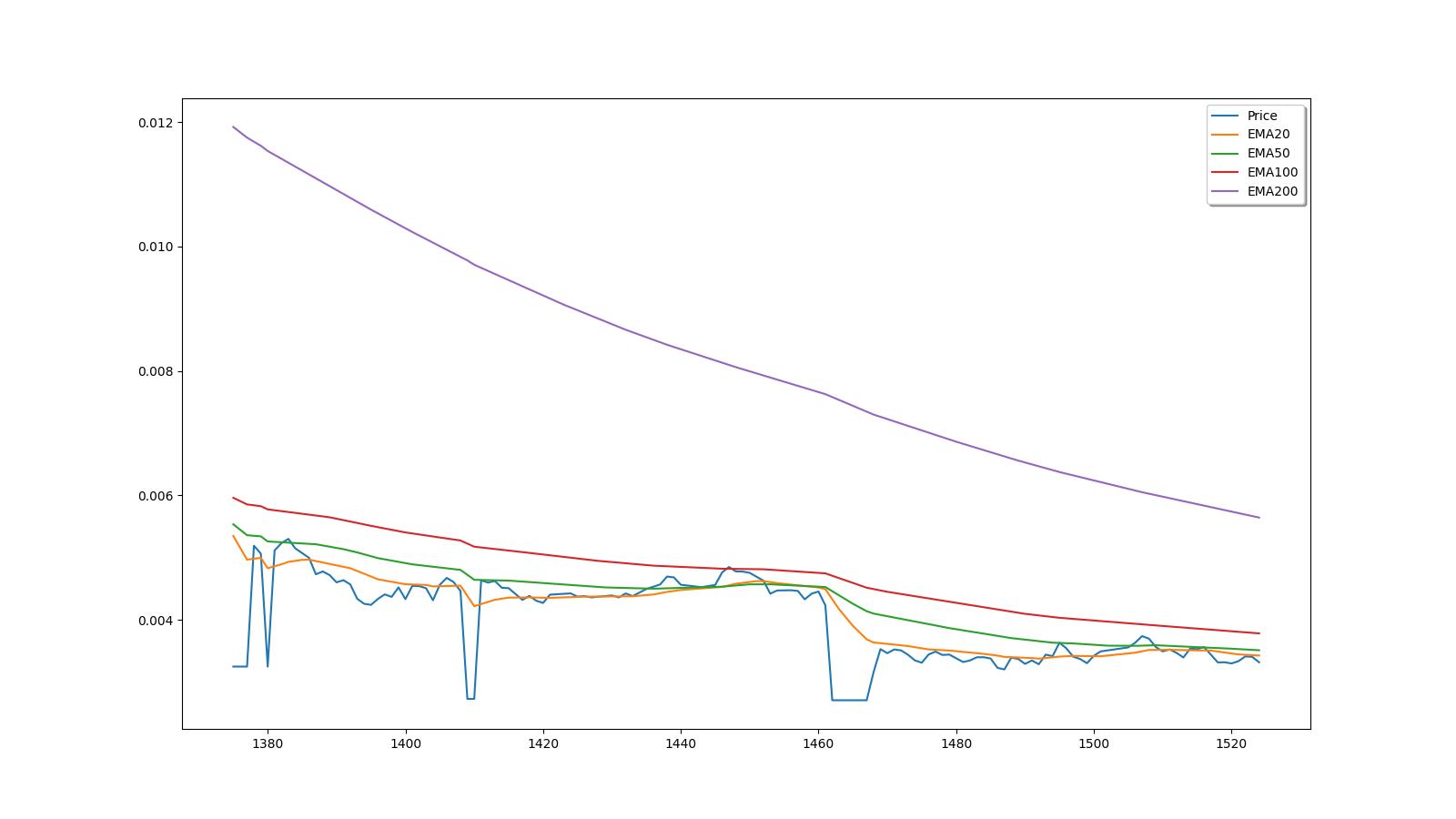 PLEX Exponential Moving Averages
