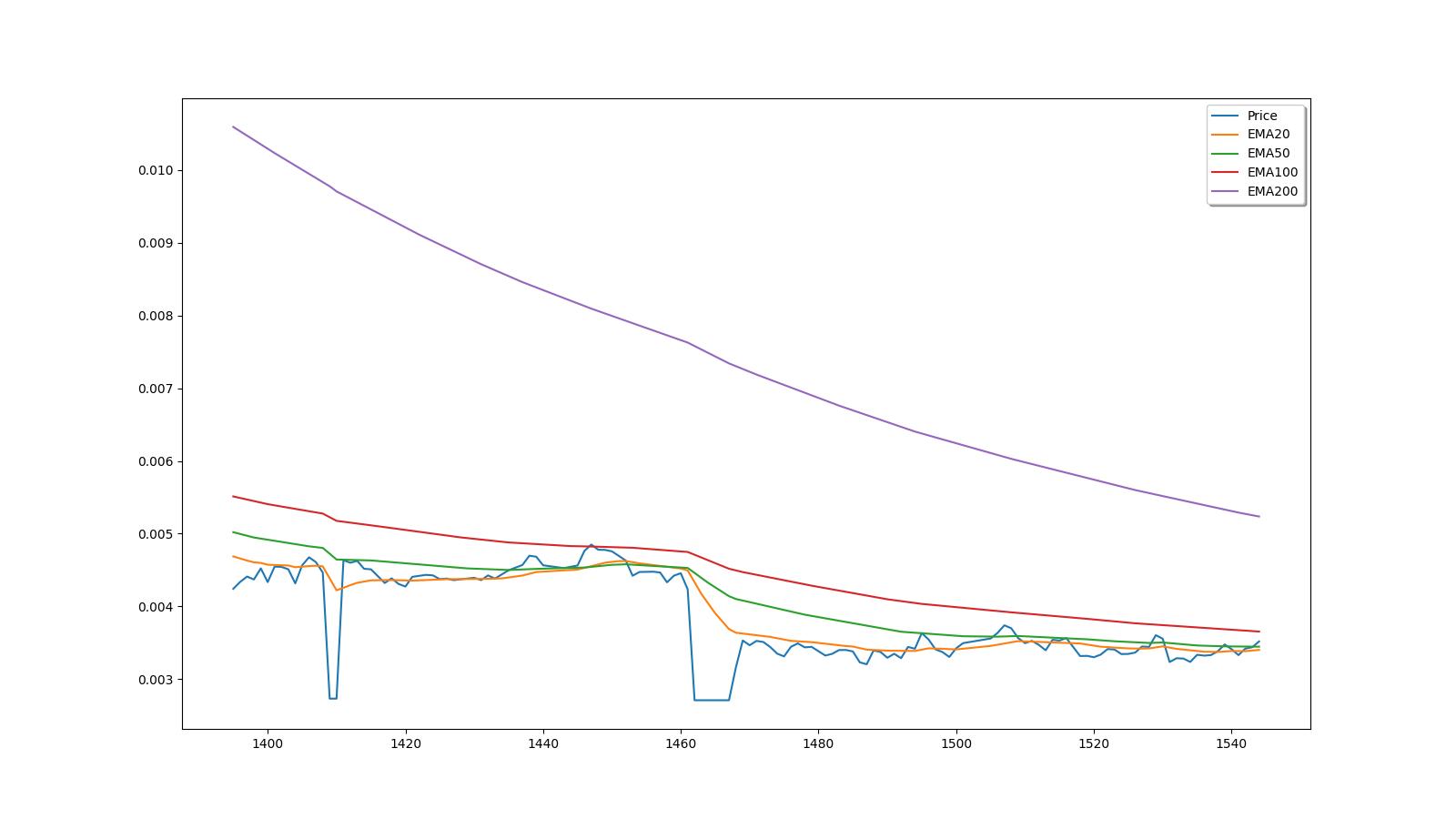PLEX Exponential Moving Averages