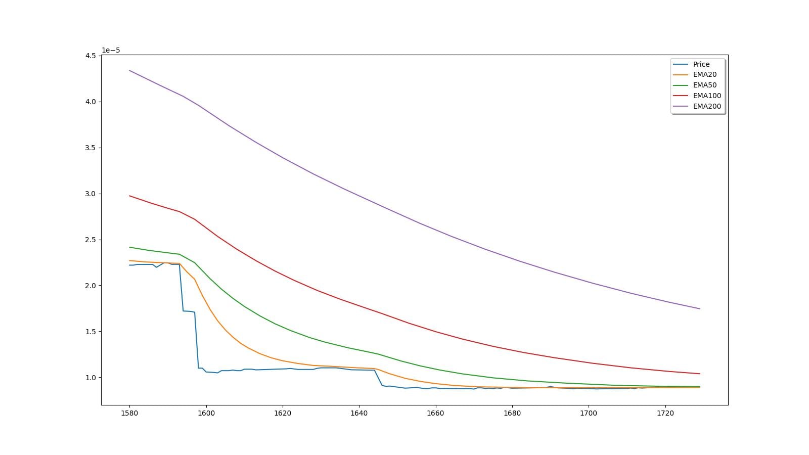 PL^Gnet Exponential Moving Averages