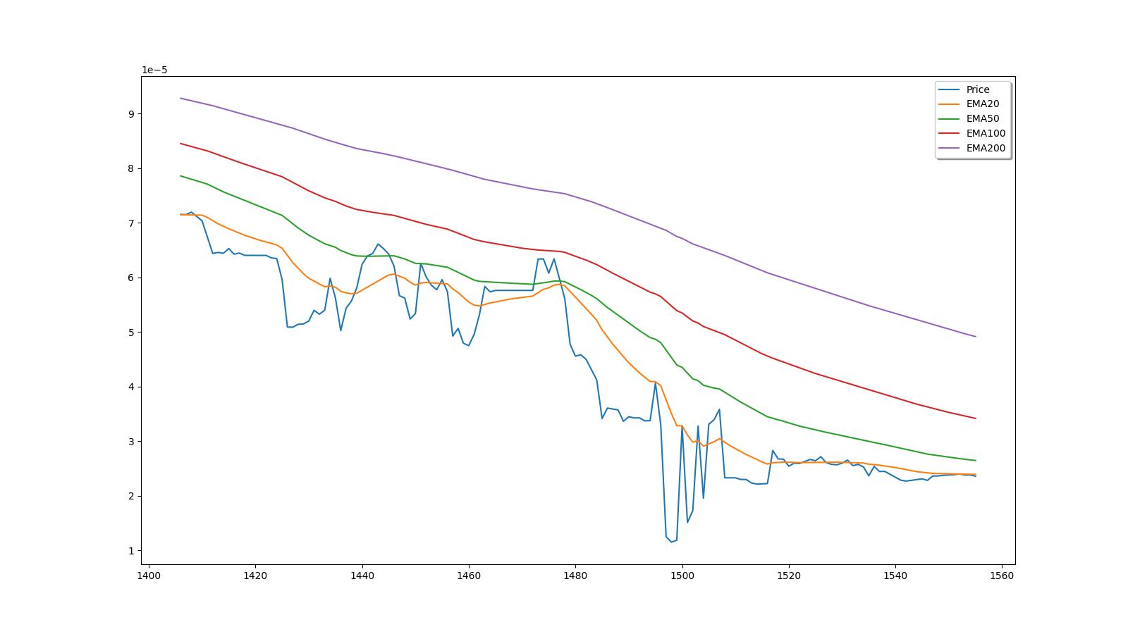 PL^Gnet Exponential Moving Averages