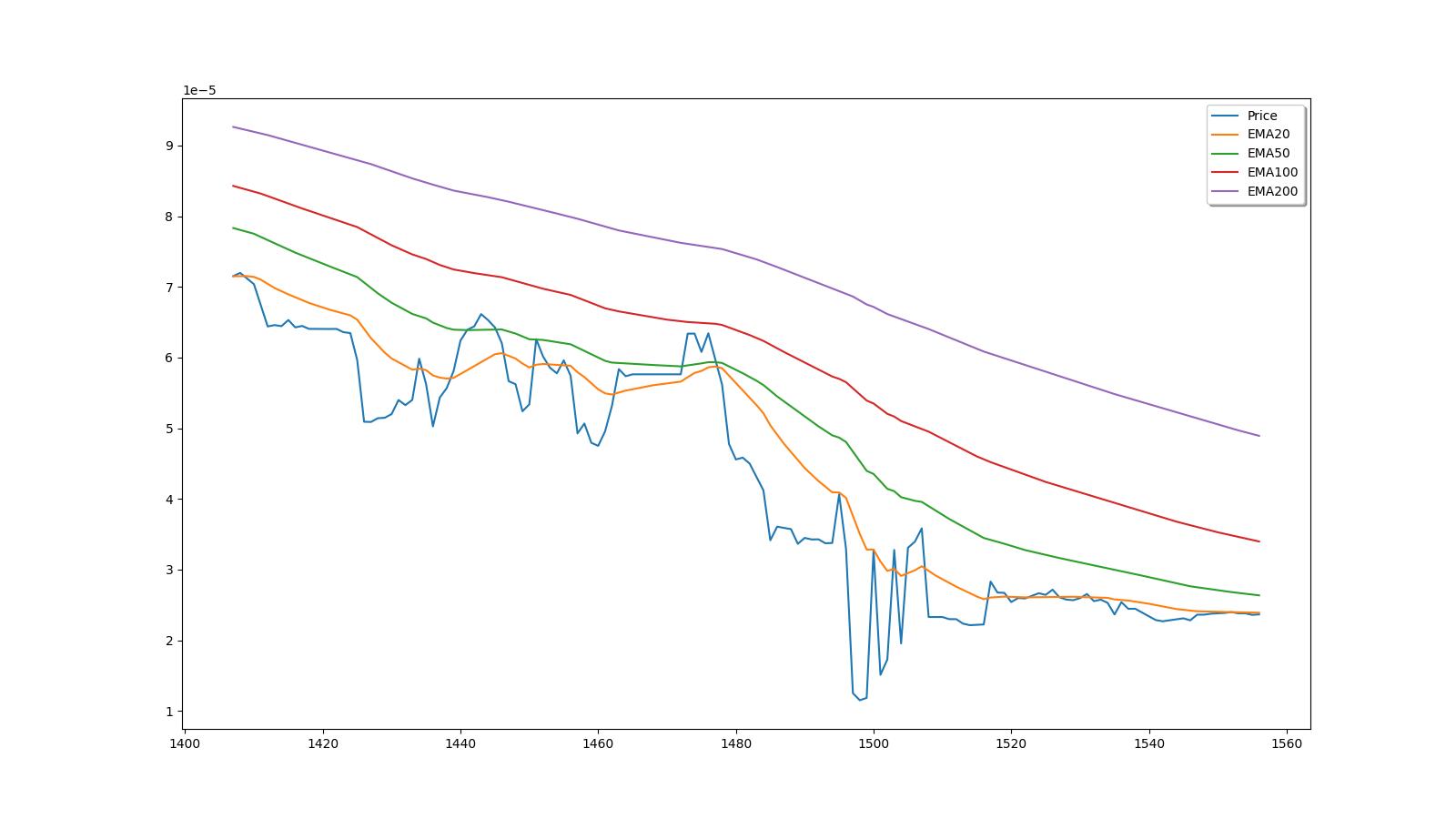 PL^Gnet Exponential Moving Averages