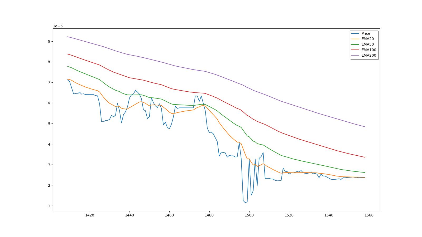 PL^Gnet Exponential Moving Averages