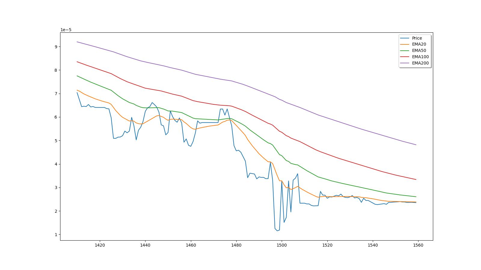 PL^Gnet Exponential Moving Averages