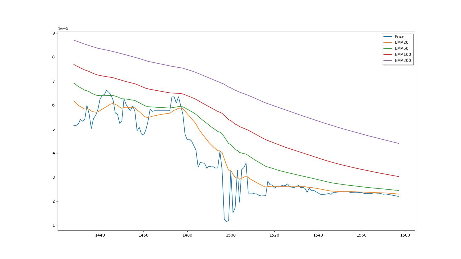 PL^Gnet Exponential Moving Averages