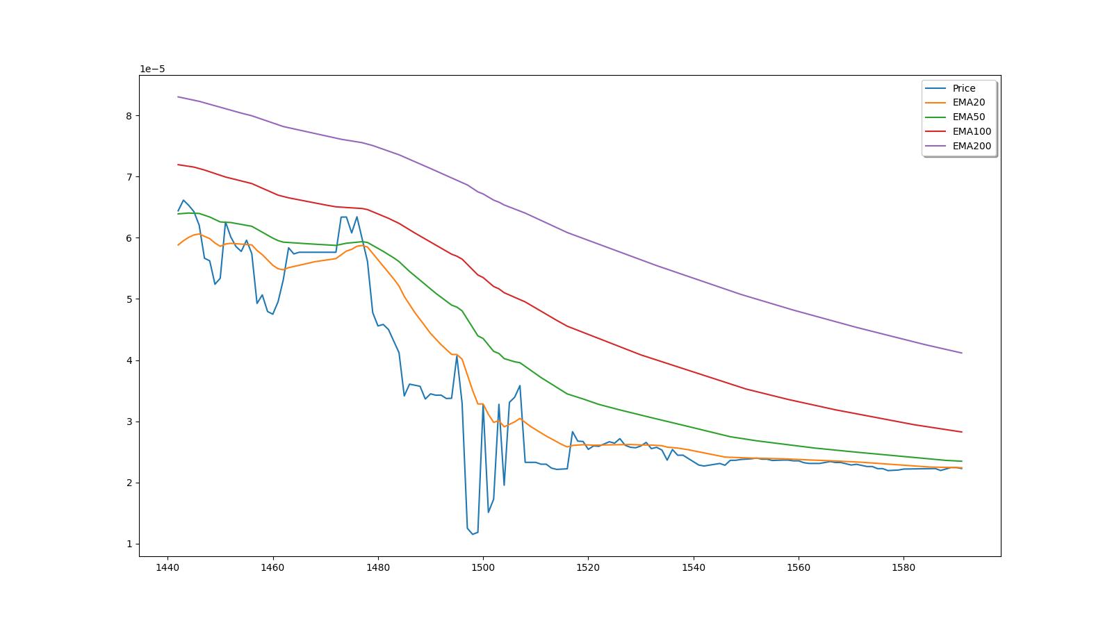 PL^Gnet Exponential Moving Averages