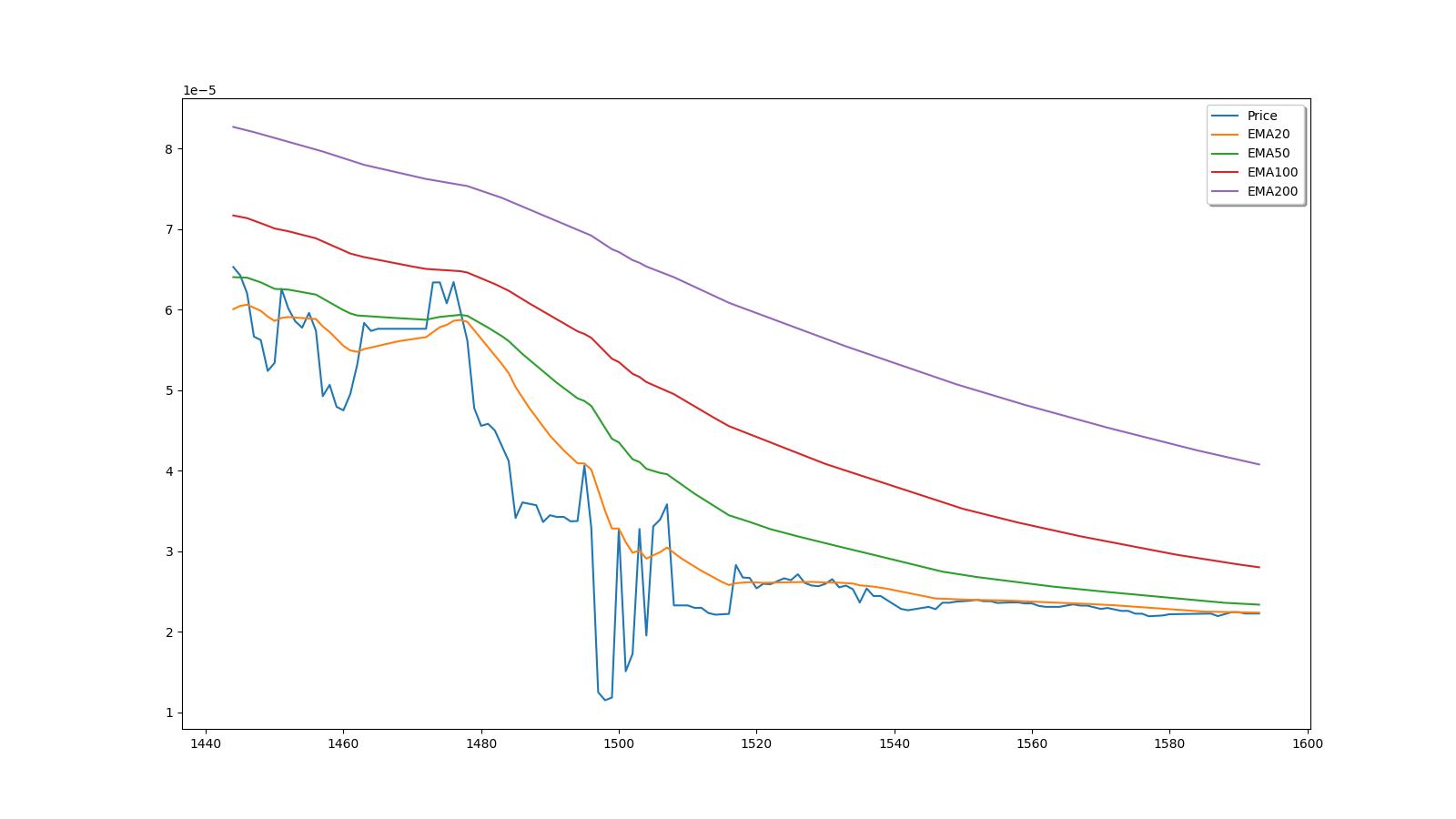 PL^Gnet Exponential Moving Averages