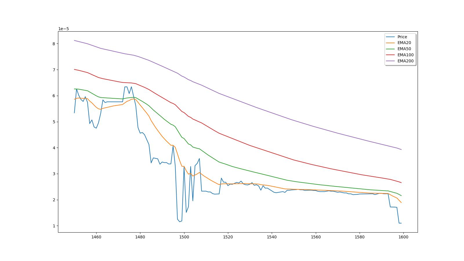 PL^Gnet Exponential Moving Averages