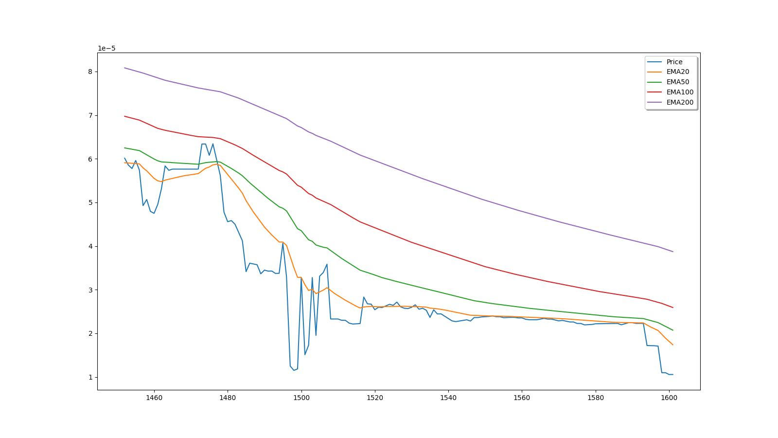 PL^Gnet Exponential Moving Averages