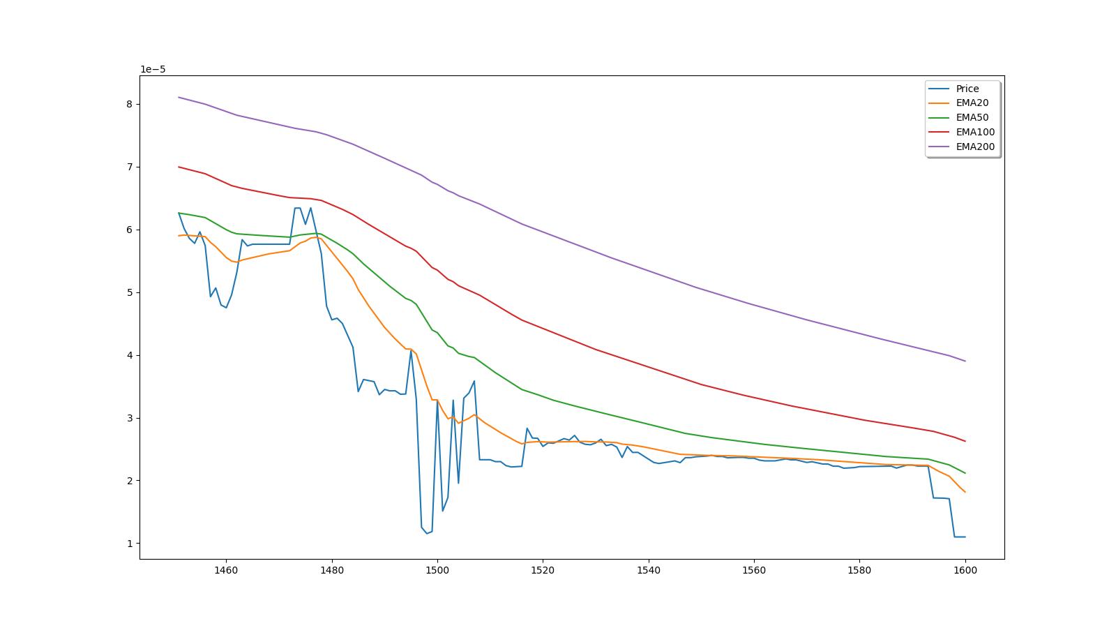PL^Gnet Exponential Moving Averages