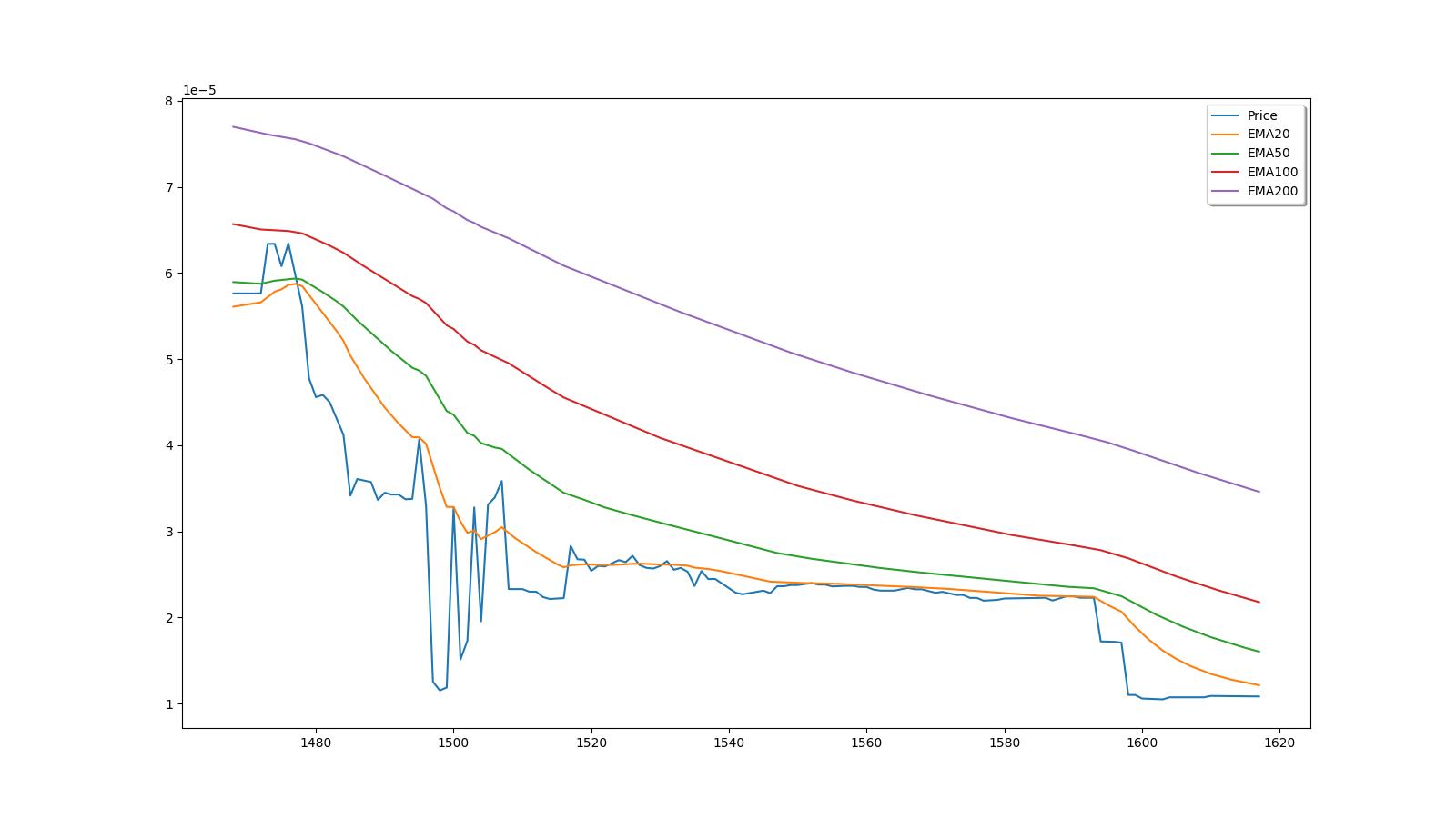 PL^Gnet Exponential Moving Averages