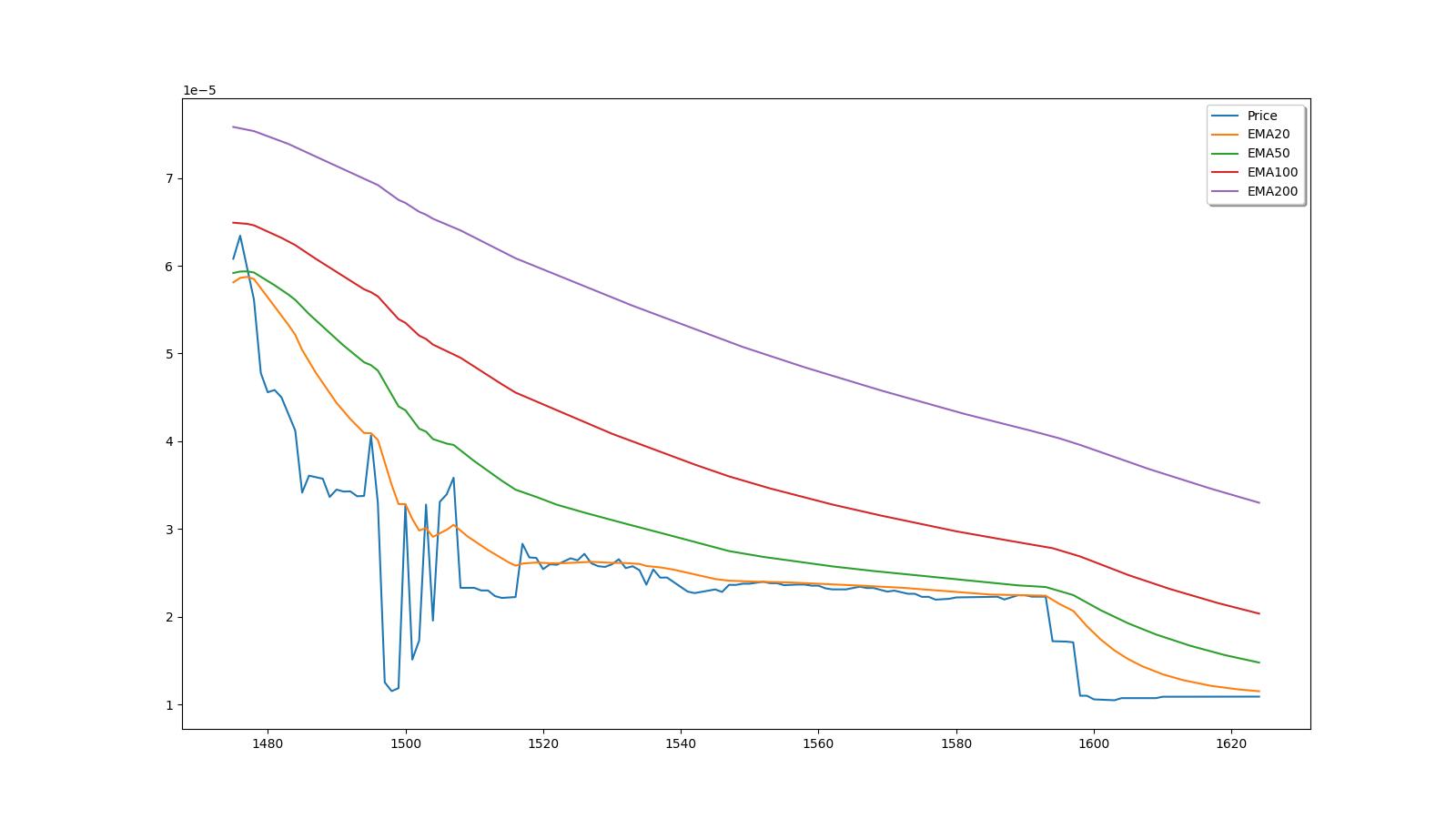 PL^Gnet Exponential Moving Averages