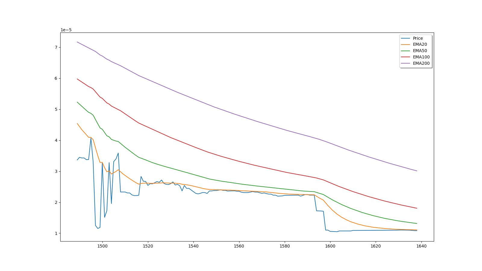 PL^Gnet Exponential Moving Averages