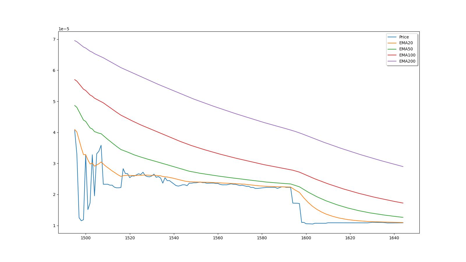 PL^Gnet Exponential Moving Averages