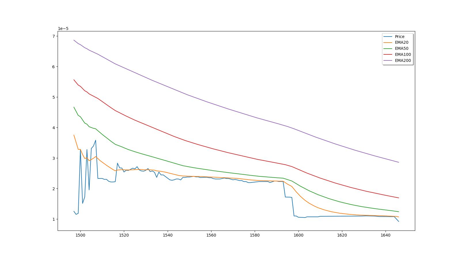 PL^Gnet Exponential Moving Averages