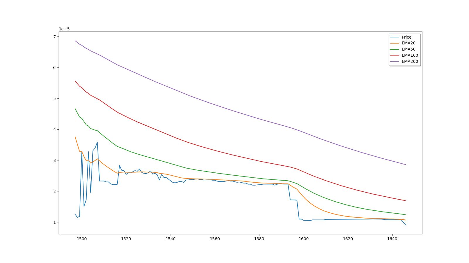 PL^Gnet Exponential Moving Averages